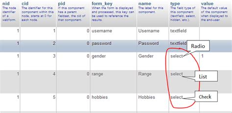 How Does A Webform Able To Differentiate Among Radio Buttons Check Boxes And Lists Drupal
