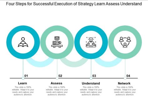 Four Steps For Successful Execution Of Strategy Learn Assess Understand