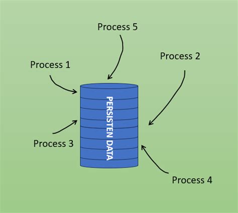 Data Centric Consistency Model Strict Consistency By Sush Ri Feb