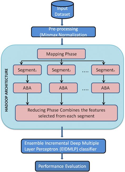 ofs aba and eidmlp algorithm model download scientific diagram