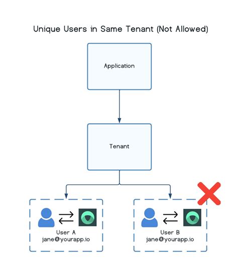 Multi Tenancy Entity Model
