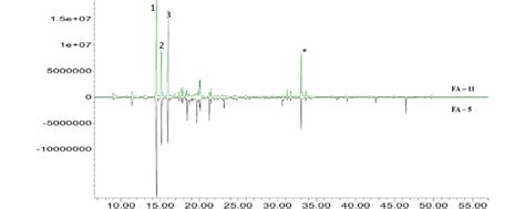 Exemplary Tic Gc Ms Chromatogram For Two Phacelia Honey Samples 1 Download Scientific