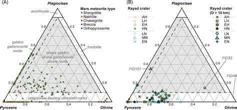The Geochemistry Of Martian Meteorites Compared To The Rayed Craters In Download Scientific