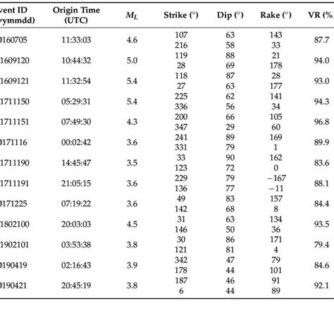 The Comparison Of Automatic Moment Tensor Inversion Result For The