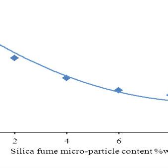 Dependence Of The Compressive Strength Of The Rigid Polyurethane Foam Download Scientific