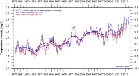 Global Temperature Page Watts Up With That