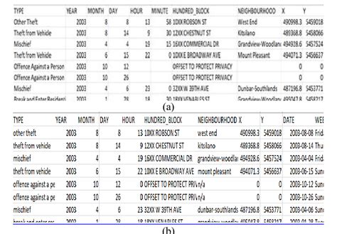 The Snapshot Of The A Original And B Preprocessed Datasets