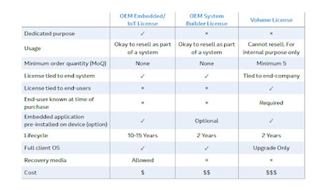 Microsoft Windows IoT Enterprise Licensing Guide For IoT Dedicated Purpose Devices ITWeb