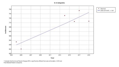 Joinpoint Regression Analysis Of Increasing Number Of Mobile Phone