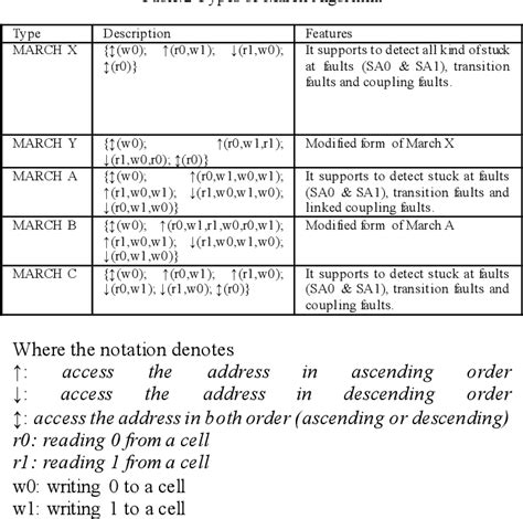 table 2 from sram memory built in self test using march algorithm