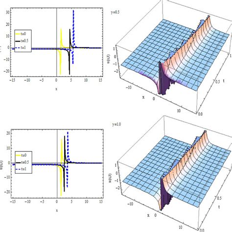 Graph Of 13 For Conformable Time Fractional Cahn Allen Equation