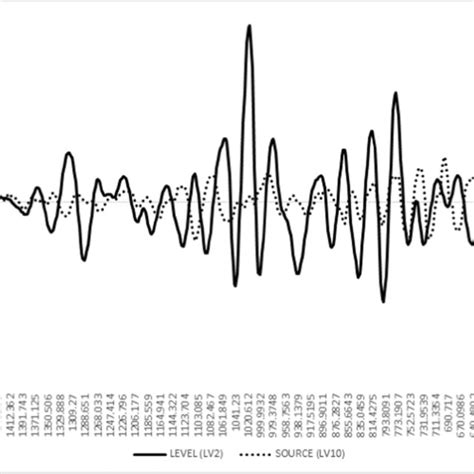loadings derived from the partial least square regression analysis for