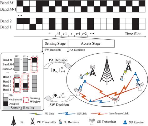 Figure 1 From Intelligent Spectrum Sensing And Access With Partial Observation Based On