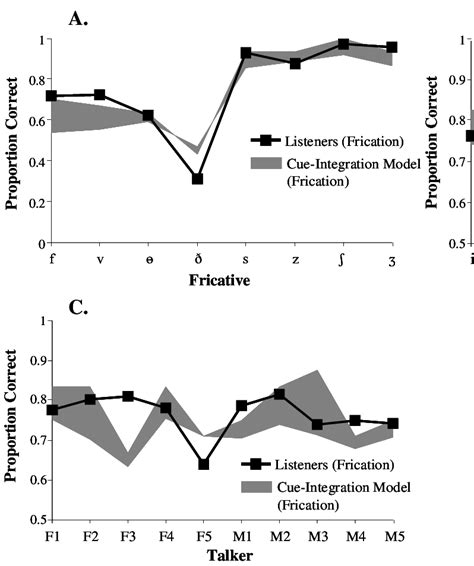 Performance Of The Cueintegration Model And Human Listeners On The