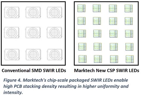 Short Wave Infrared Emitters In A Chip Scale Package Csp Introduced By Marktech