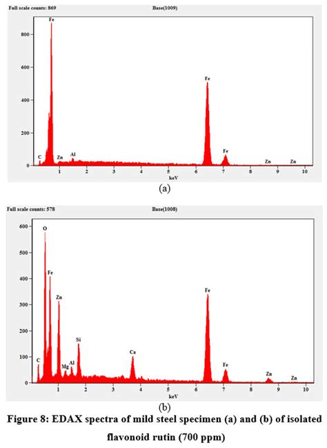 Green Corrosion Inhibitory Efficiency Of Isolated Flavonoid From Spermacoce Hispida Leaves On