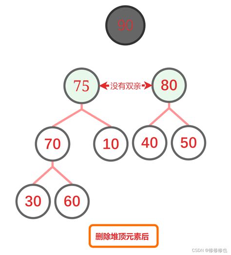 【数据结构】c语言实现堆 附完整运行代码 c语言堆 csdn博客