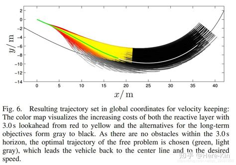 路径规划 Optimal Trajectory Generation In Frenet阅读记录 附python代码实例 知乎