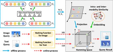 Figure 1 From Semantic Guided Hashing For Cross Modal Retrieval