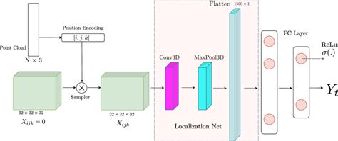 Complementary Spatial Transformer With Fully Connected Neural Network Download Scientific