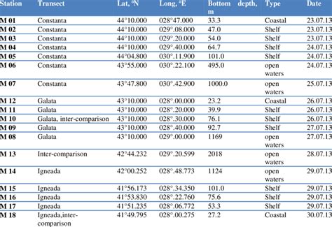 List Of Sampling Stations Coordinates And Depths Download Table