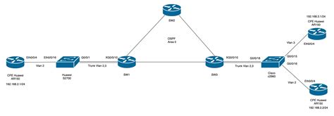 VXLAN Deployment Huawei Environment Thr0yr Security Blog