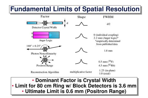 Ppt Fundamental Limits Of Positron Emission Tomography Powerpoint Presentation Id 1834961