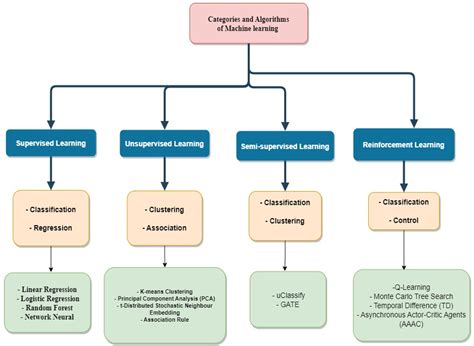 Computers Free Full Text Understanding Of Machine Learning With