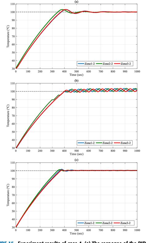 Figure 15 From Design Of An Improved Implicit Generalized Predictive