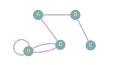 Graph Theory Math Ai Hl Edunade Academy
