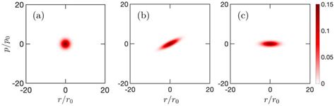 Wigner Function Of A Thermal State Of A Quantum Oscillator During A Download Scientific Diagram