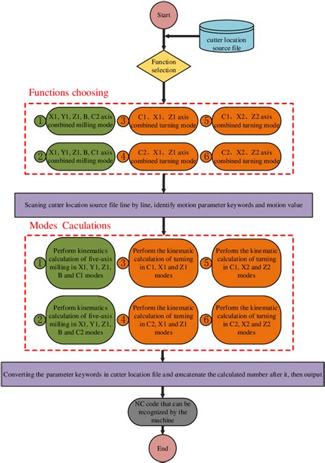 post processing implementation process download scientific diagram