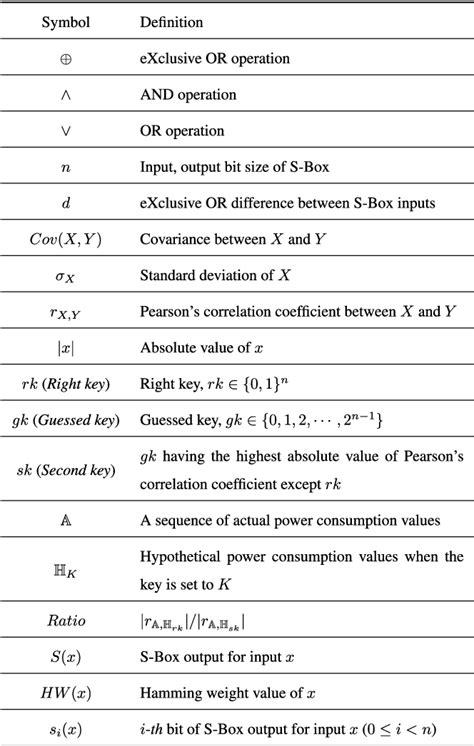 table 1 from improved correlation power analysis on bitslice block