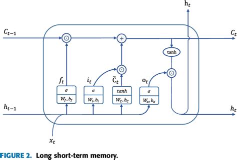 Figure 2 From Automatic Modulation Classification Based On Hierarchical Recurrent Neural