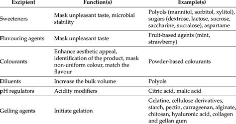 Summary Of The Main Excipients Used In Chewable Tablets With Their