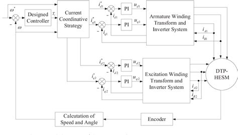 Figure From Finite Time Control For Dual Three Phase Hybrid Excitation Synchronous Machine