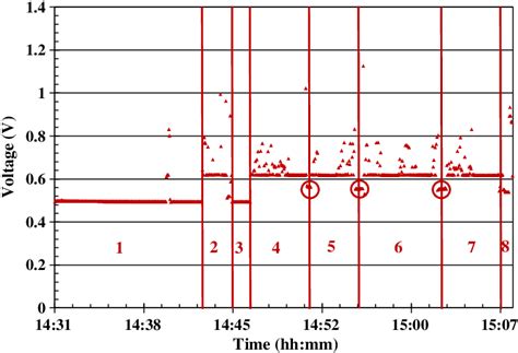 Typical Cycle Of Phase Two Of Ptmt P2 Casing Download Scientific Diagram