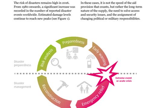 Disaster Management Cycle Download Scientific Diagram