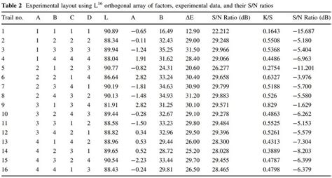 Experimental Layout Using L16 Orthogonal Array Of Factors Experimental