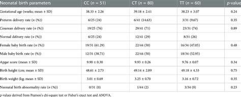 Neonatal Outcomes In Association With Mthfr Polymorphism Download