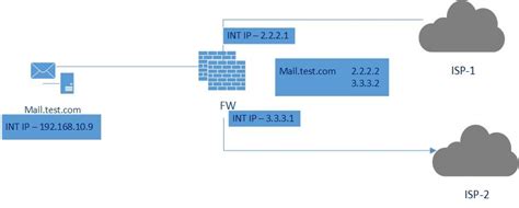 Mail Server With Two Isp Automatic Failover Check Point Checkmates