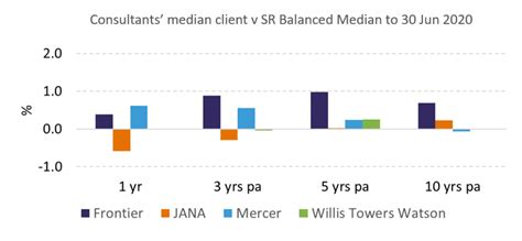 Frontier Performance Frontier Advisors