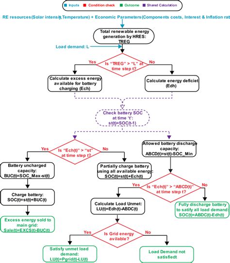 Energy Management Strategy For Proposed Hres Download Scientific Diagram