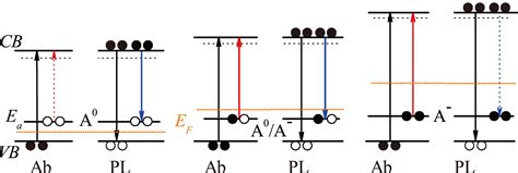 Optical Characterization Of Defects In Narrow Gap Hgcdte For Infrared Detector Applications