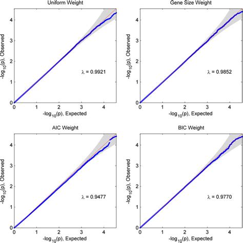 Comparison Of Pathway Analysis P Values Download Table