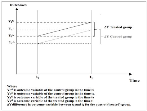 Effect Of Treatment On Treated Estimators Of Differences In Differences Download Scientific