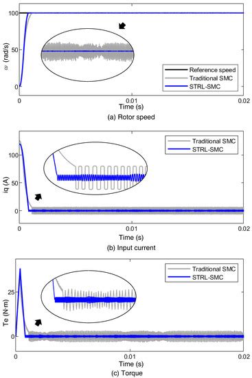 Applied Sciences Free Full Text Super Twisting Sliding Mode Control With Svr Disturbance