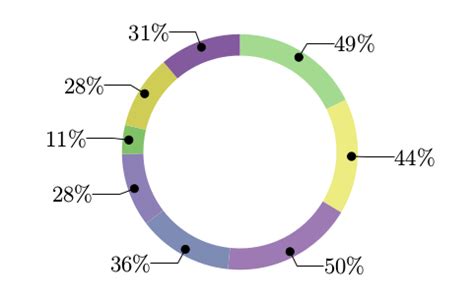 Tikz Pgf How To Add Legend To Custom Pie Chart TeX LaTeX Stack Exchange