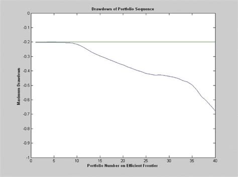 Developing Portfolio Optimization Models Matlab And Simulink