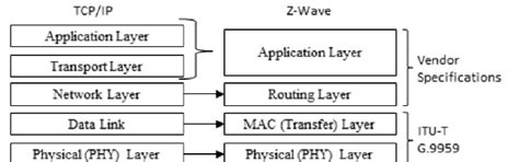 Z Wave Device Protocol Characteristics 27 28 31 Download